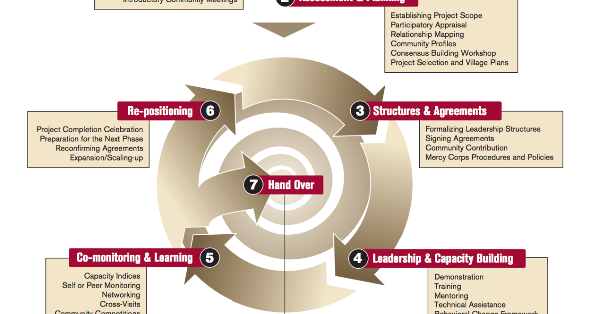 Community Mobilization Framework